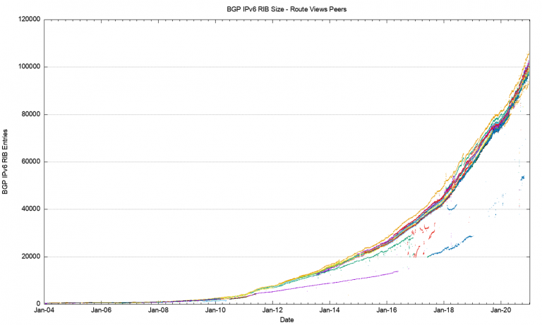 BGP in 2020 – The BGP Table | APNIC Blog