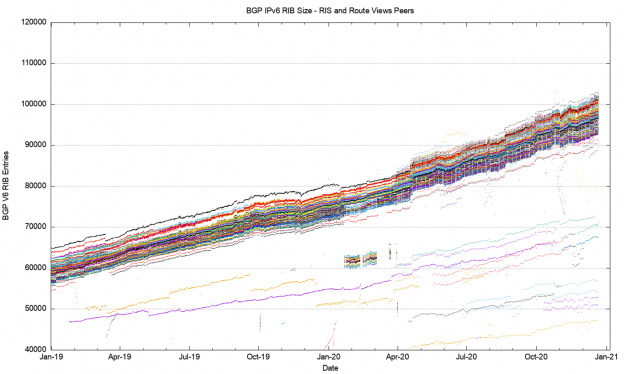 BGP in 2020 – The BGP Table | APNIC Blog