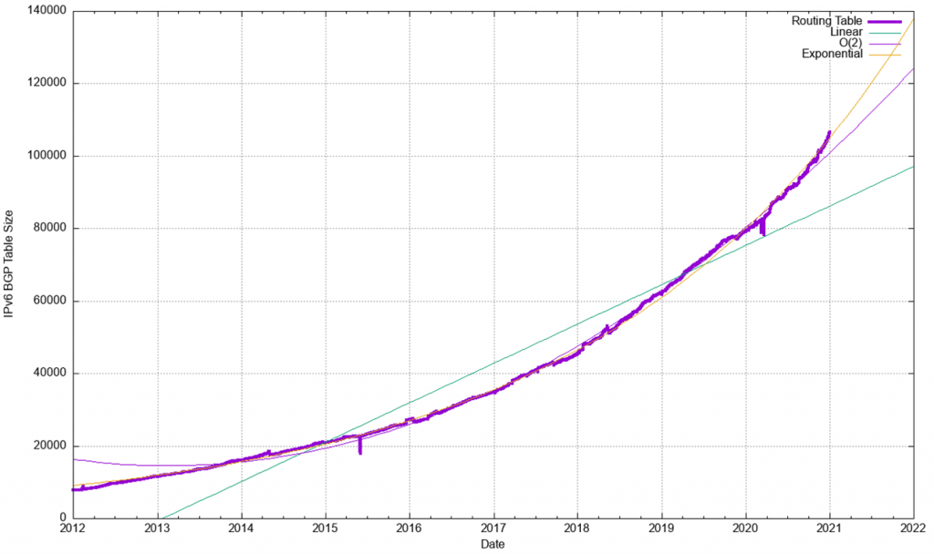 BGP in 2020 – The BGP Table | APNIC Blog