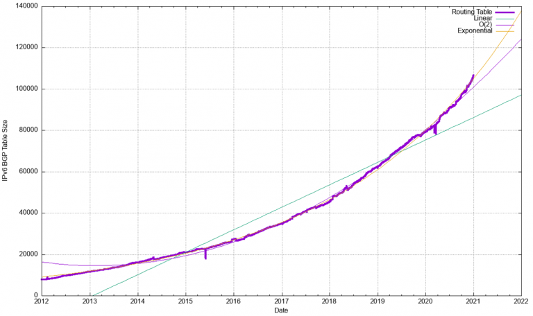 BGP in 2020 – The BGP Table | APNIC Blog