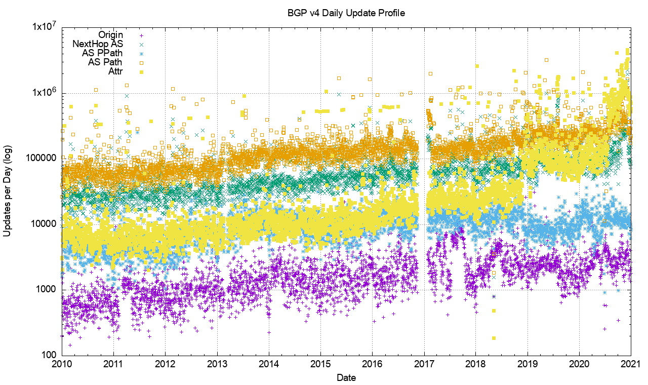 BGP in 2020 — BGP Update Churn | APNIC Blog