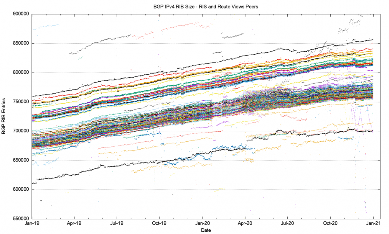 BGP in 2020 – The BGP Table | APNIC Blog