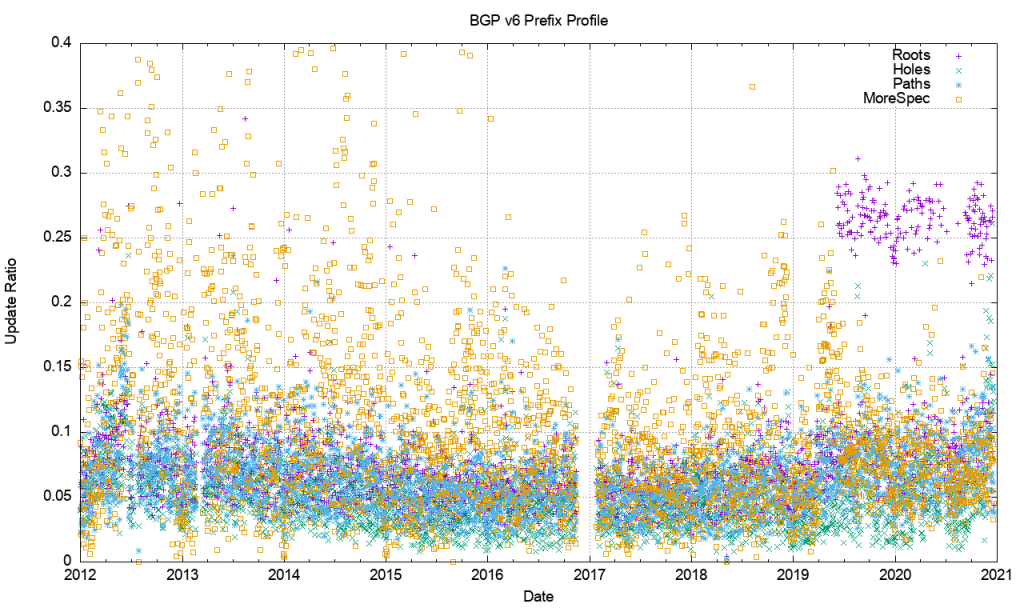 BGP in 2020 — BGP Update Churn | APNIC Blog