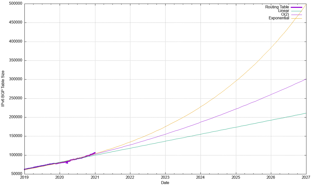 BGP in 2020 – The BGP Table | APNIC Blog