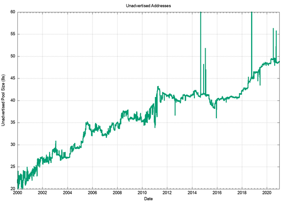 Addressing 2020 | APNIC Blog