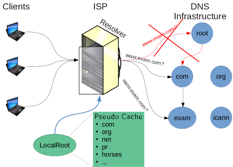 Reduce requests to critical DNS zones with LocalRoot | APNIC Blog