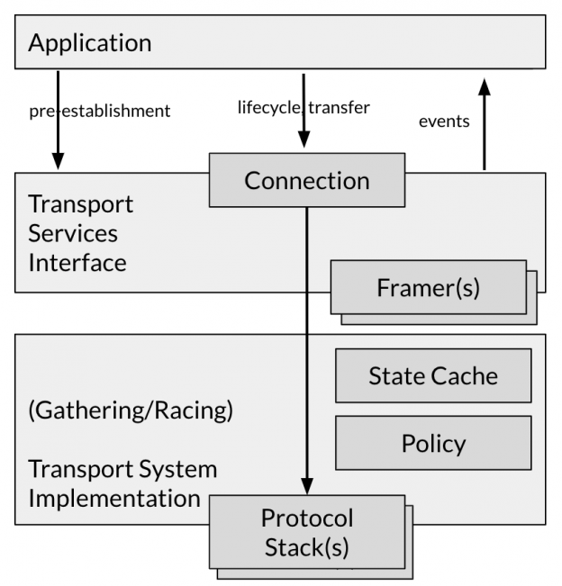 Developing a common interface between transport and application layers ...