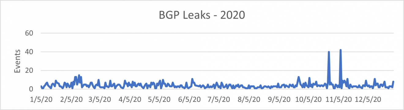 BGP, RPKI, and MANRS: 2020 in review | APNIC Blog