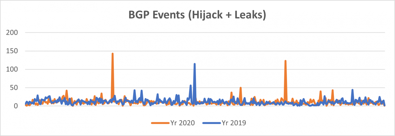 BGP, RPKI, and MANRS: 2020 in review | APNIC Blog