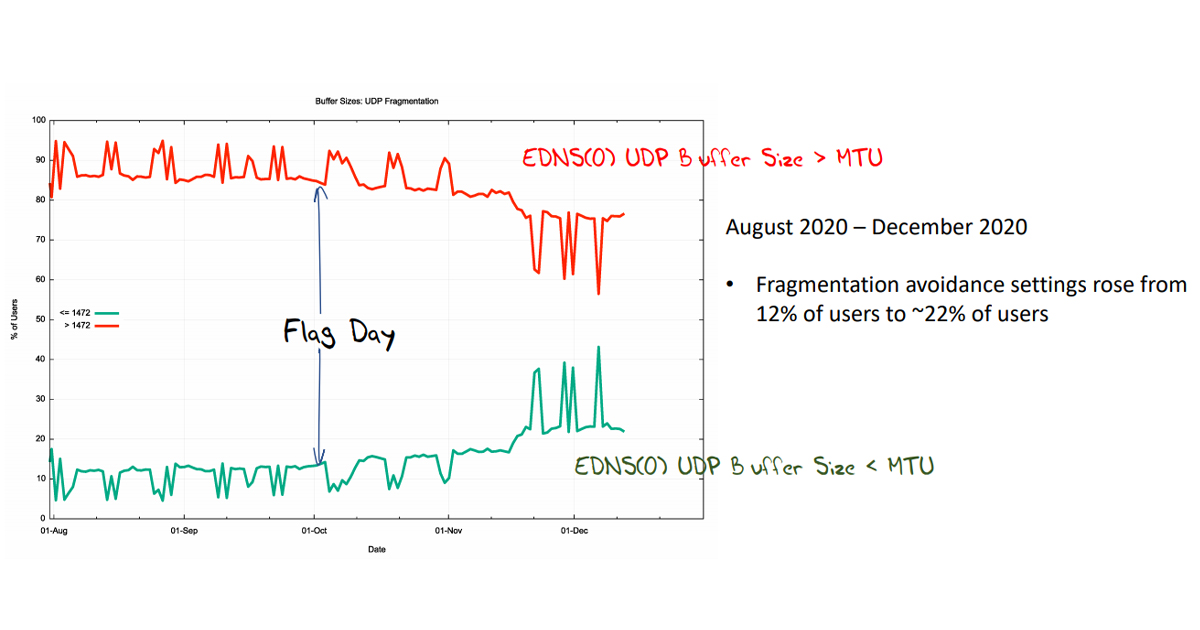 Notes from DNS-OARC 34 | APNIC Blog