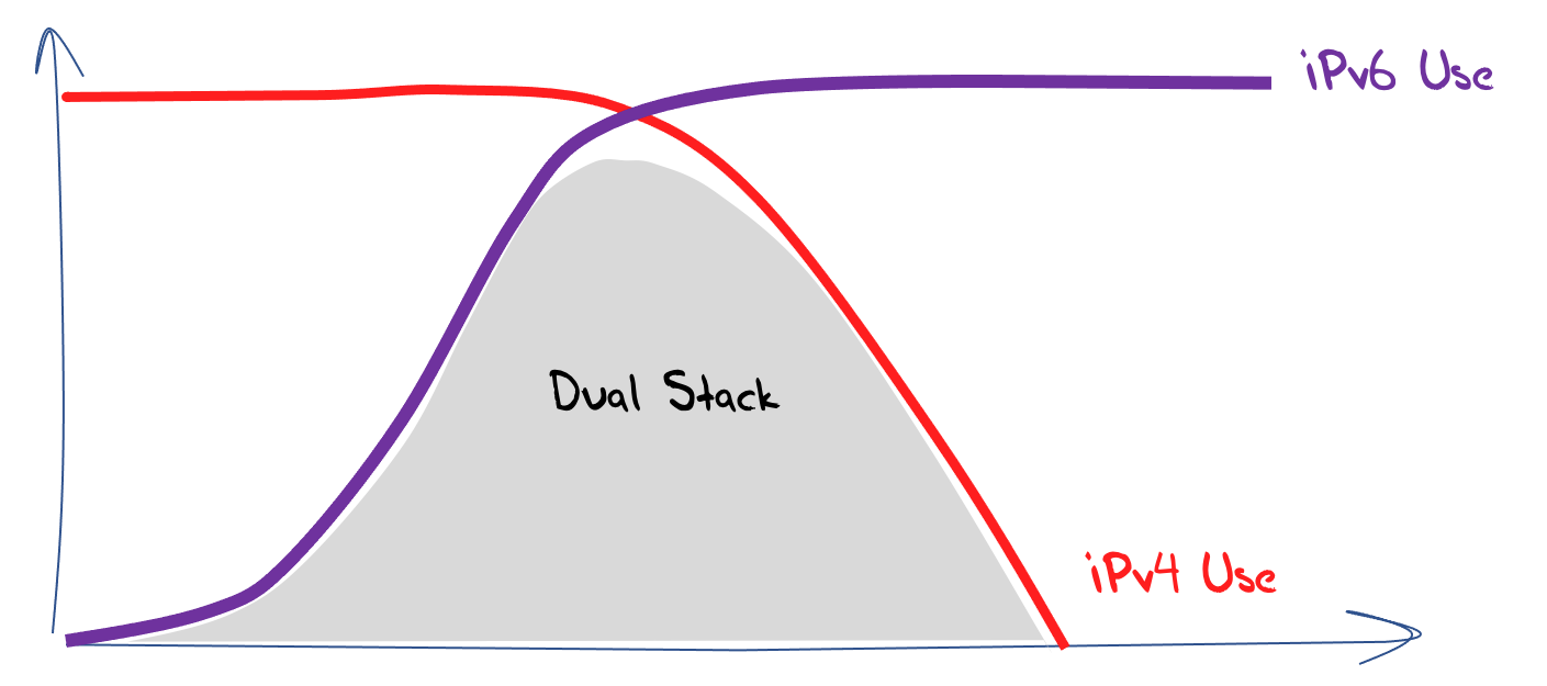 IPv6 in 2020 | APNIC Blog