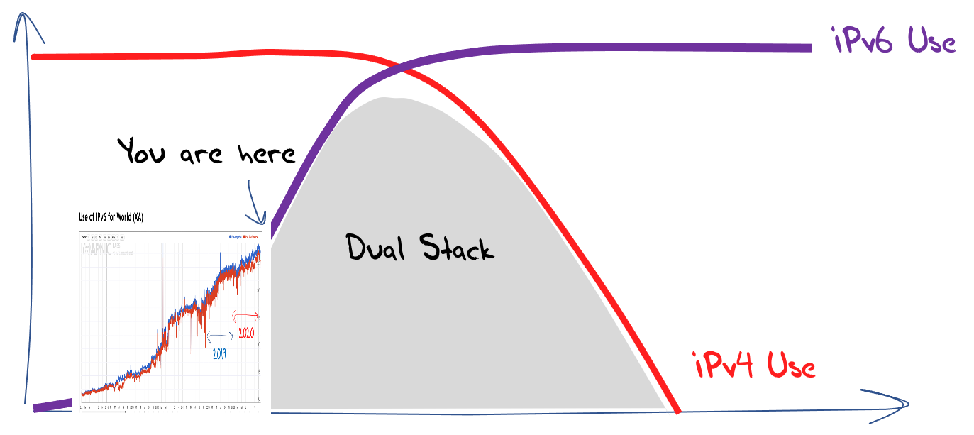 IPv6 in 2020 | APNIC Blog
