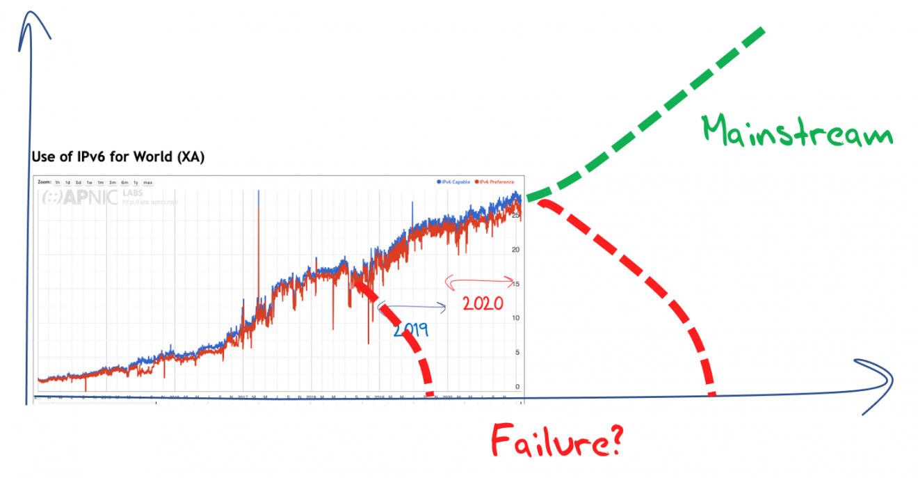 IPv6 in 2020 | APNIC Blog