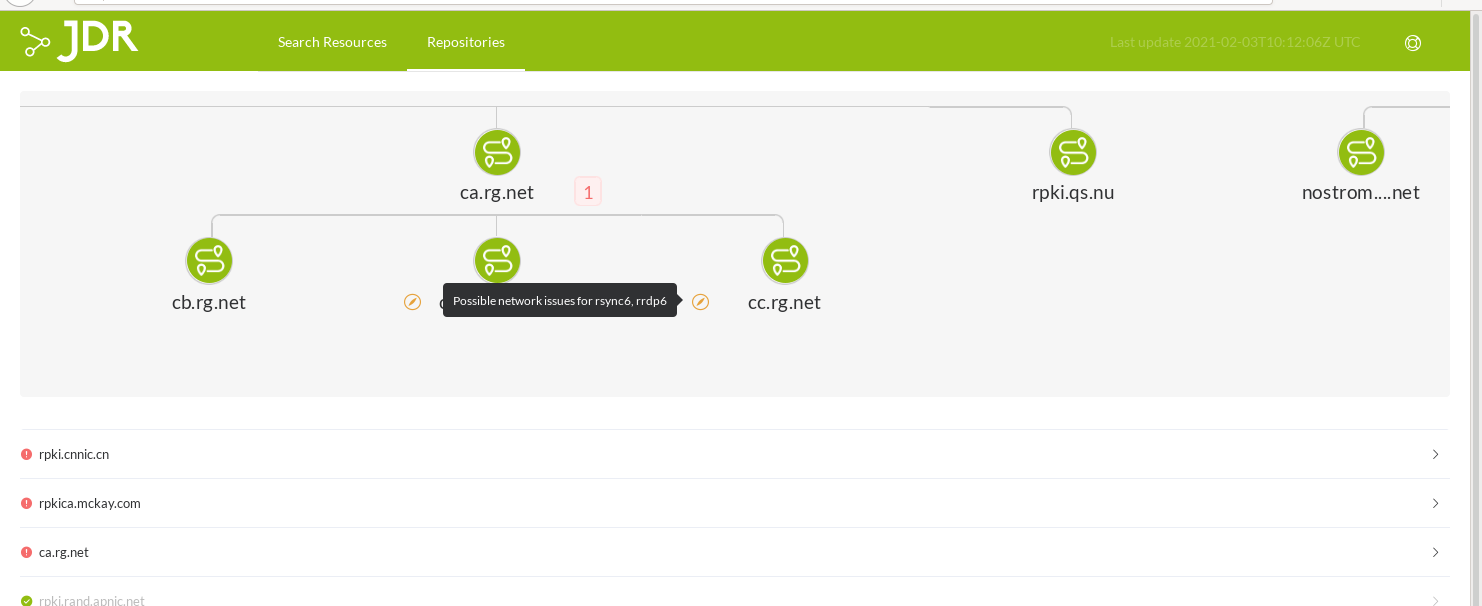 Tracking RPKI repository performance with a RIPE Atlas measurement ...