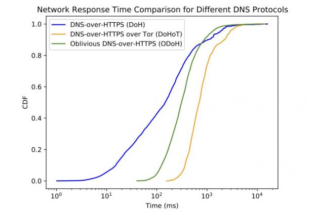 Notes from NDSS DNS Privacy Workshop 2021 | APNIC Blog