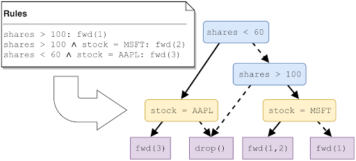 Forwarding and routing with packet subscriptions | APNIC Blog