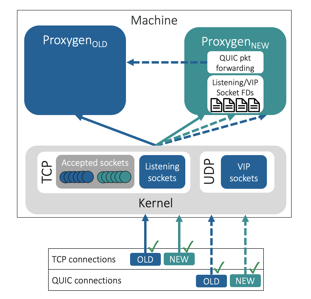 How Facebook achieves disruption-free updates with zero downtime ...