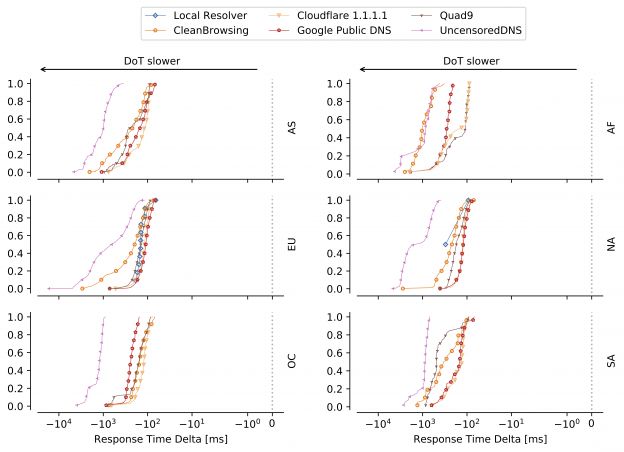 Measuring DNS over TLS from the edge | APNIC Blog Measuring DNS over TLS from the edge | APNIC Blog