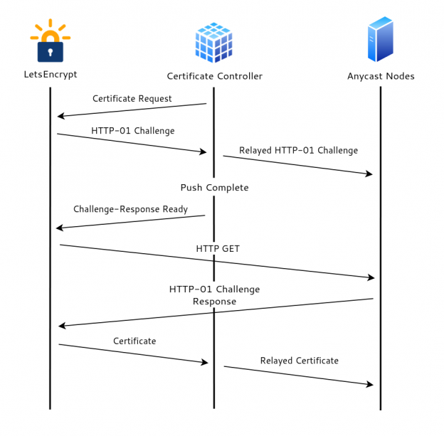 Building an open source anycast CDN | APNIC Blog