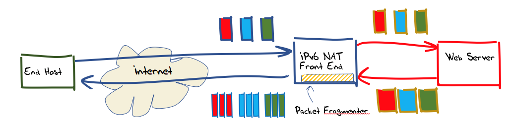 IPv6 fragmentation loss in 2021 | APNIC Blog
