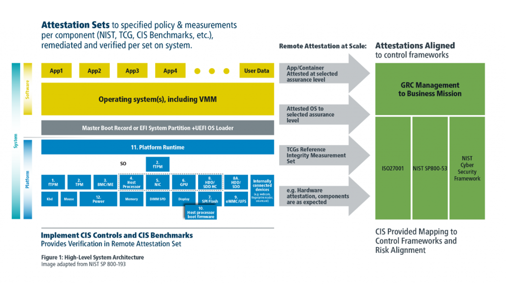 Remote attestation enabling posture assessment for automated GRC ...