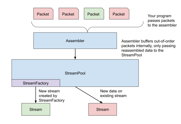 Programmatically analyse packet captures with GoPacket | APNIC Blog