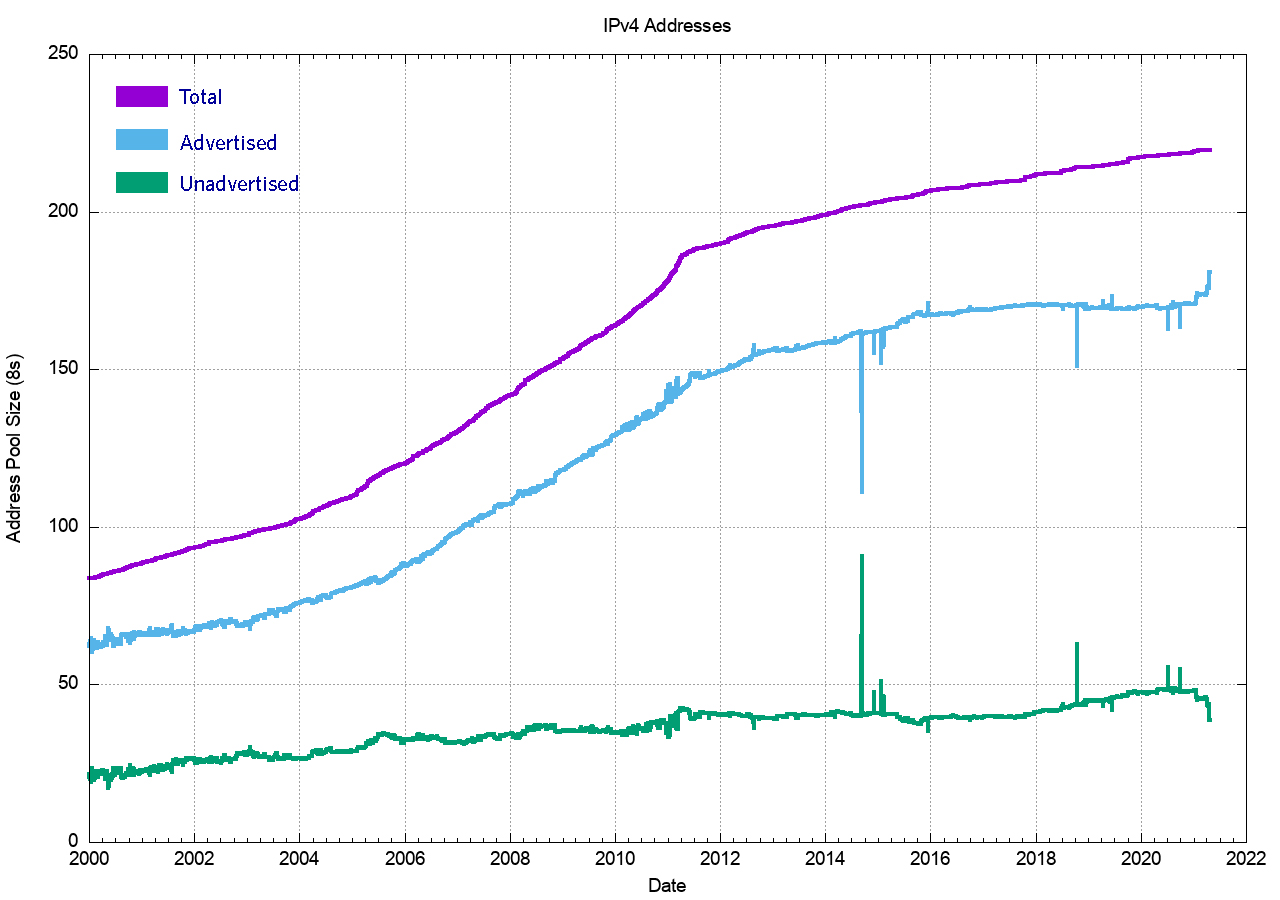 IPv4 in the headlines | APNIC Blog