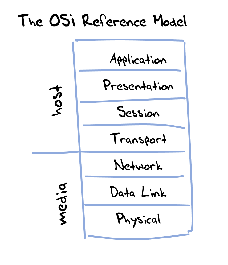 Transport protocols and the network | APNIC Blog