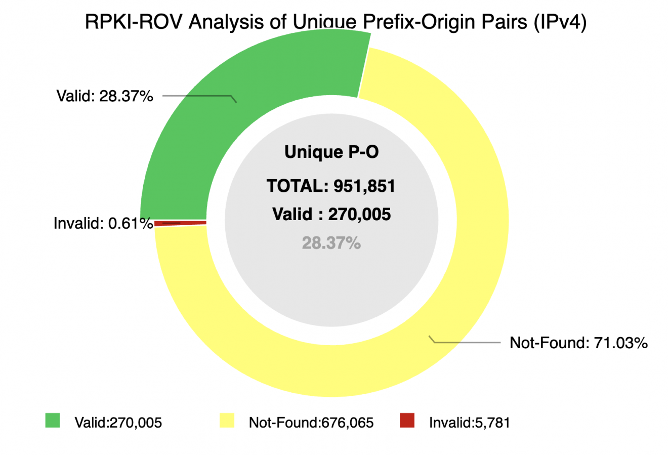 NIST RPKI Deployment Monitor update | APNIC Blog