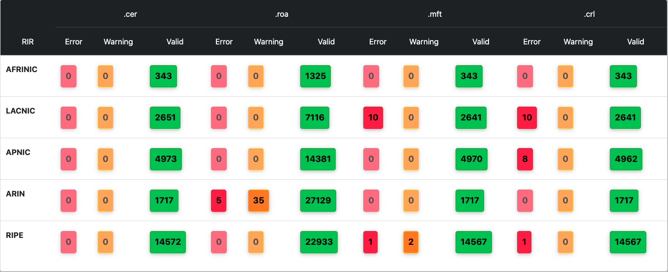 NIST RPKI Deployment Monitor update | APNIC Blog