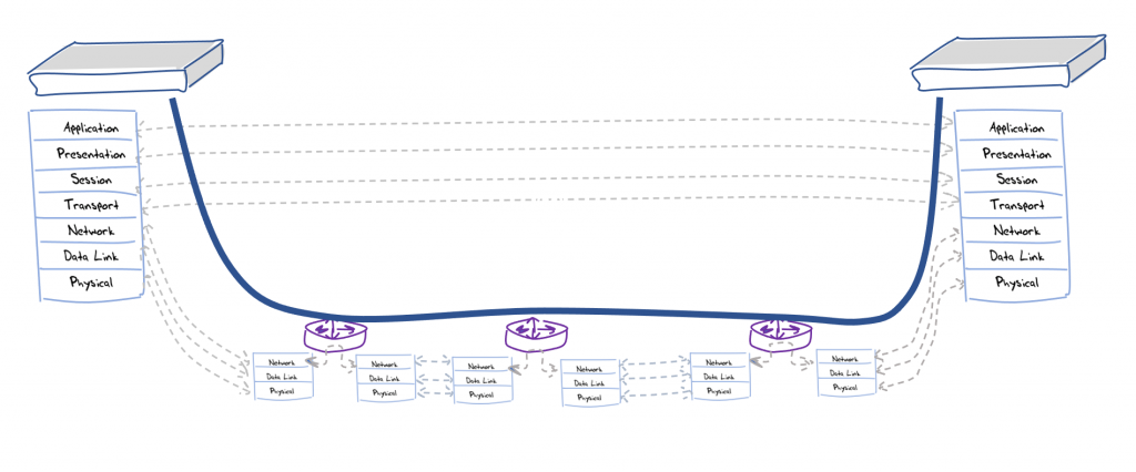 Transport protocols and the network | APNIC Blog