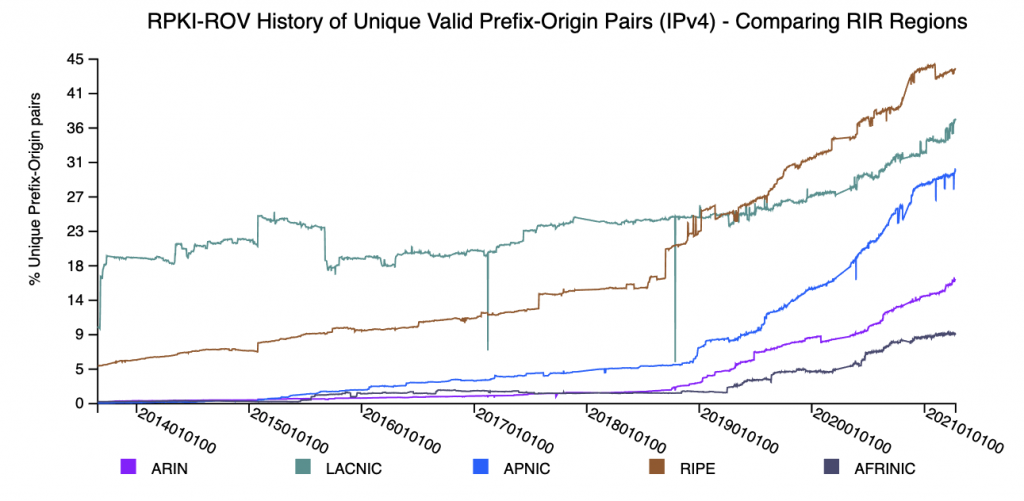 NIST RPKI Deployment Monitor update | APNIC Blog