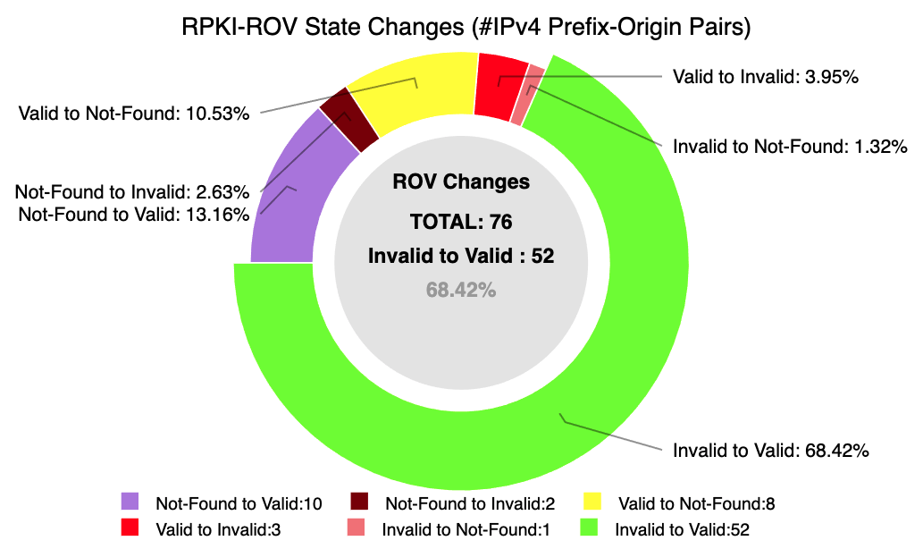 NIST RPKI Deployment Monitor update | APNIC Blog