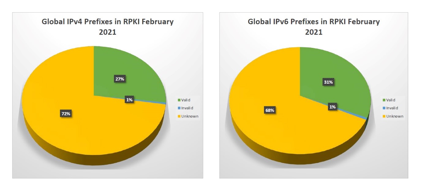 RPKI rollout at Hurricane Electric | APNIC Blog
