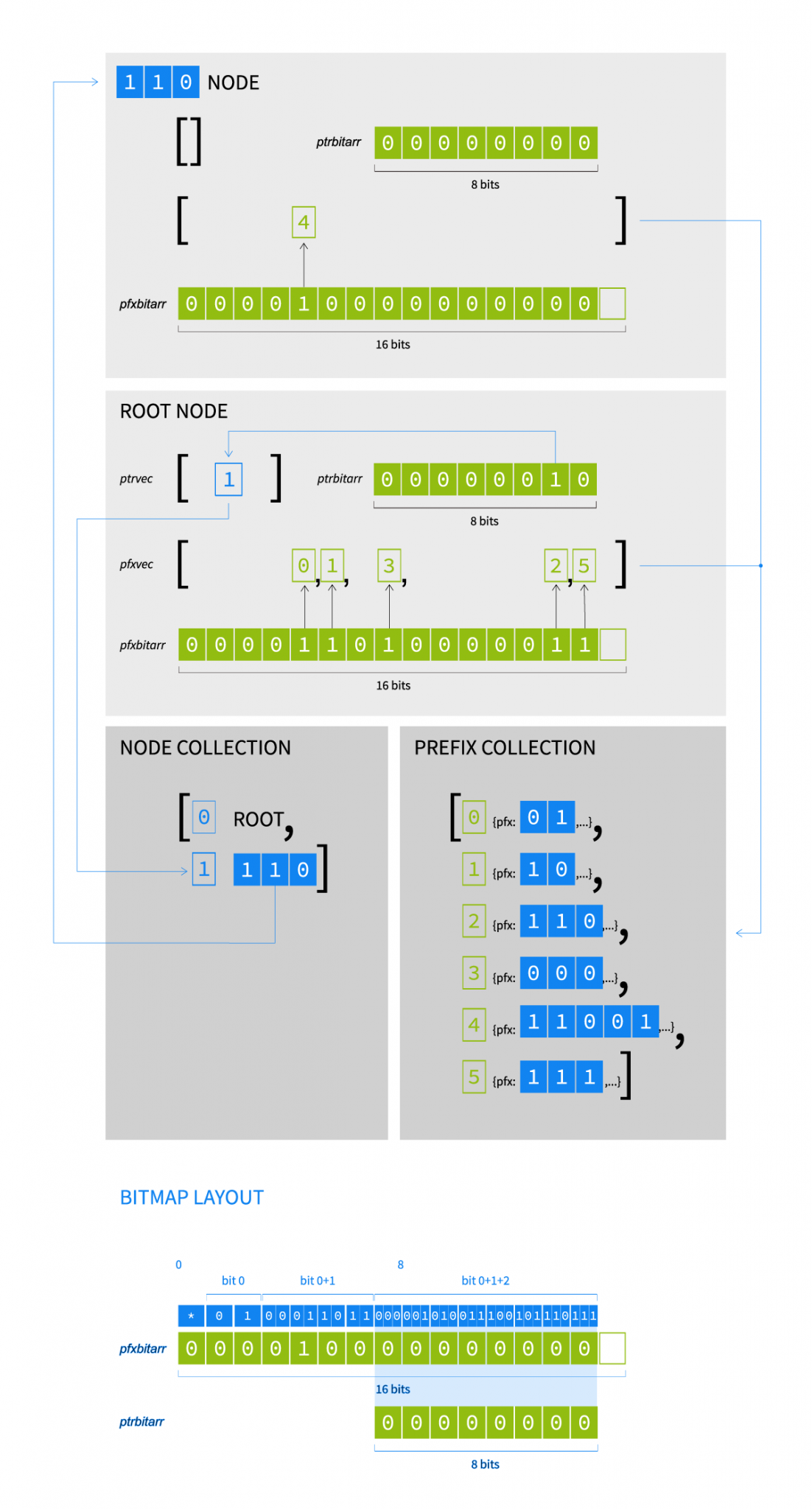 Storing and retrieving IP prefixes efficiently | APNIC Blog