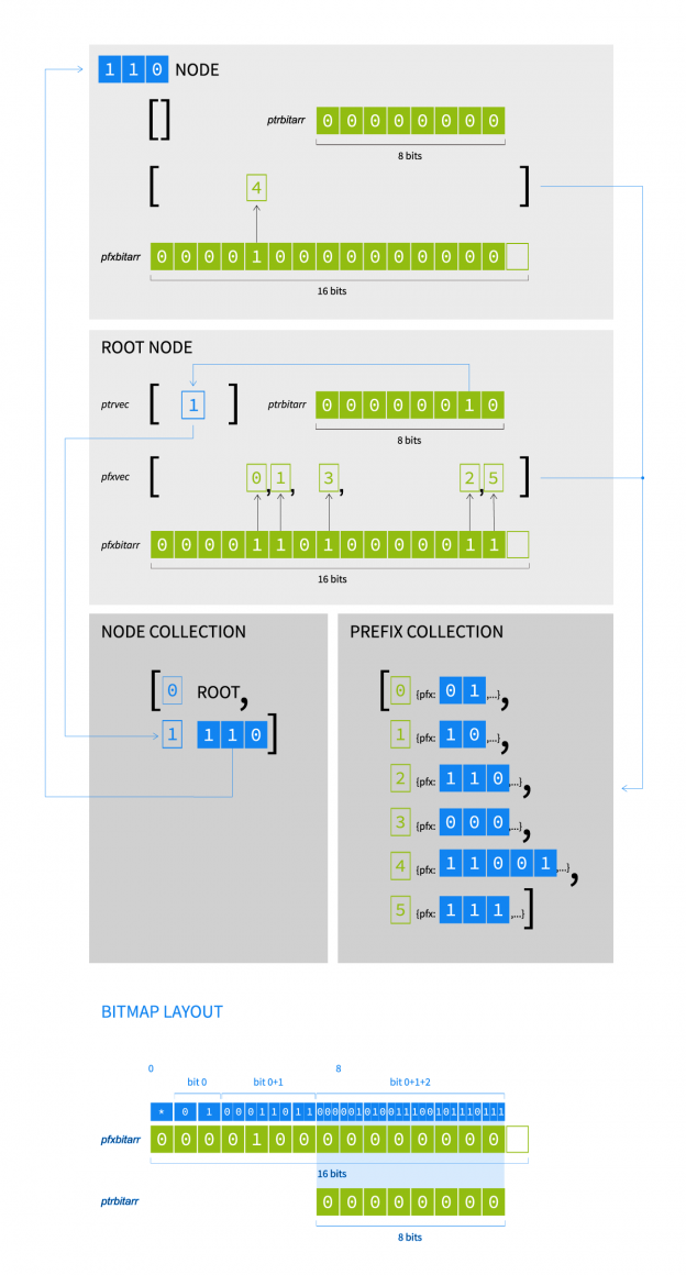 Storing and retrieving IP prefixes efficiently | APNIC Blog