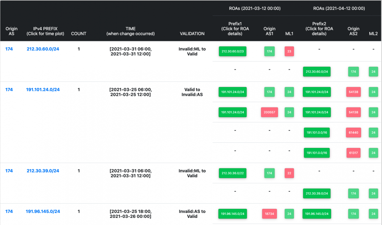 NIST RPKI Deployment Monitor update | APNIC Blog