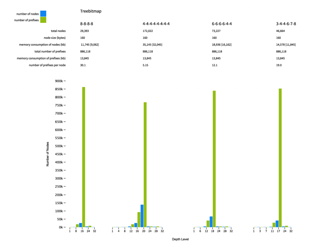Storing and retrieving IP prefixes efficiently | APNIC Blog