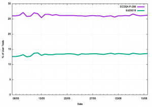 Assessing DNSSEC with EdDSA | APNIC Blog