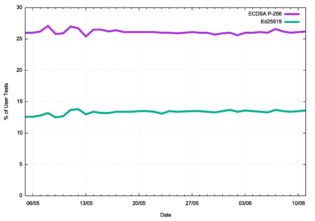 Assessing DNSSEC with EdDSA | APNIC Blog