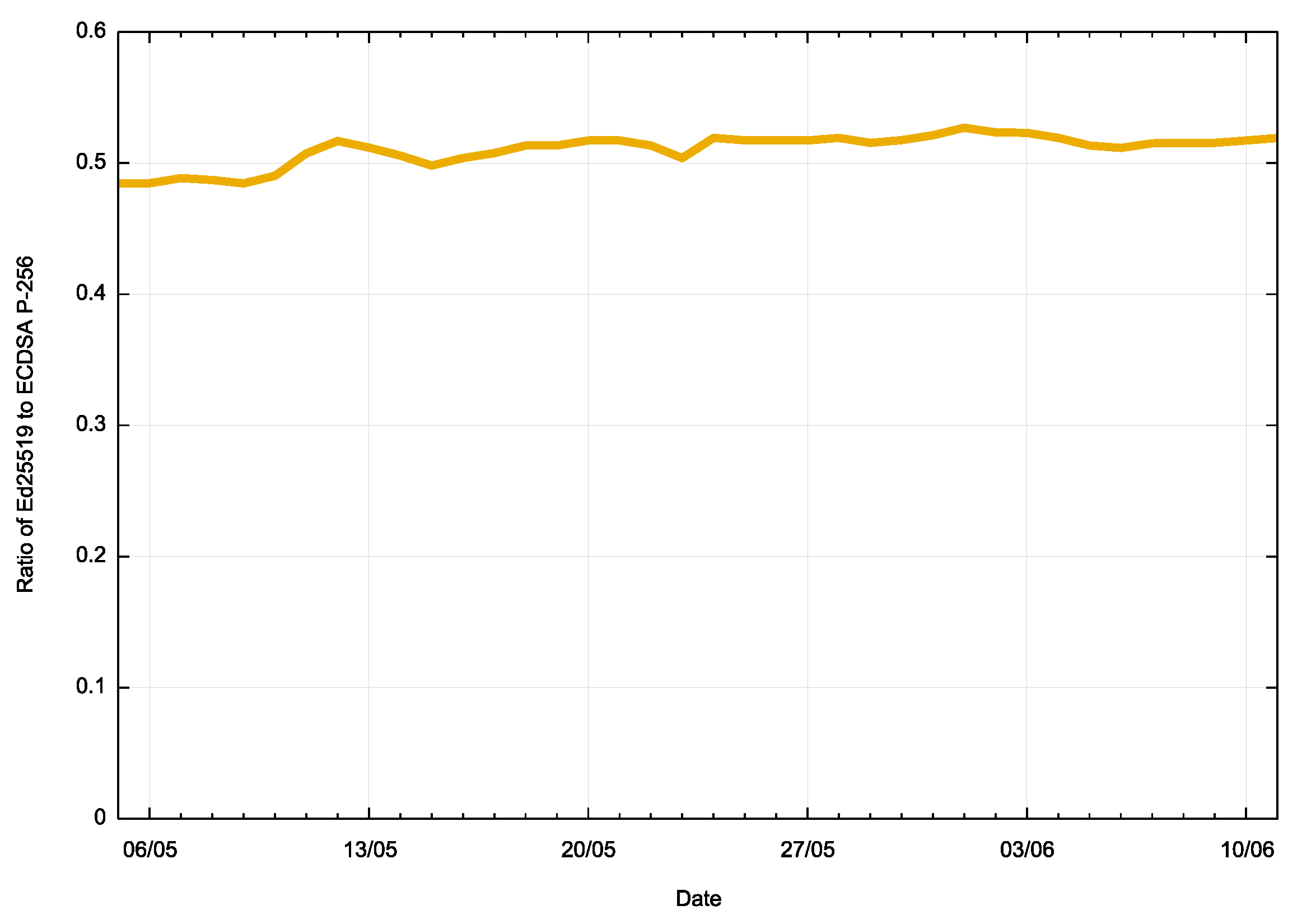 Assessing DNSSEC with EdDSA | APNIC Blog