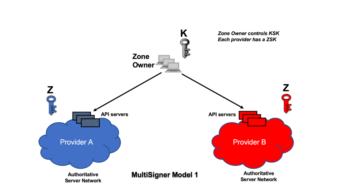 Multi-Signer DNSSEC models | APNIC Blog