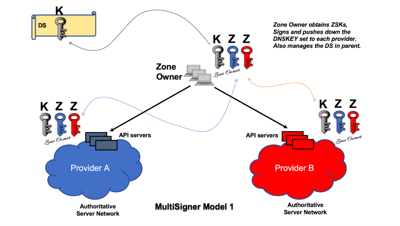 Cloudflare と NS1 を使って Multi-signer DNSSEC を構成する #dns - Qiita