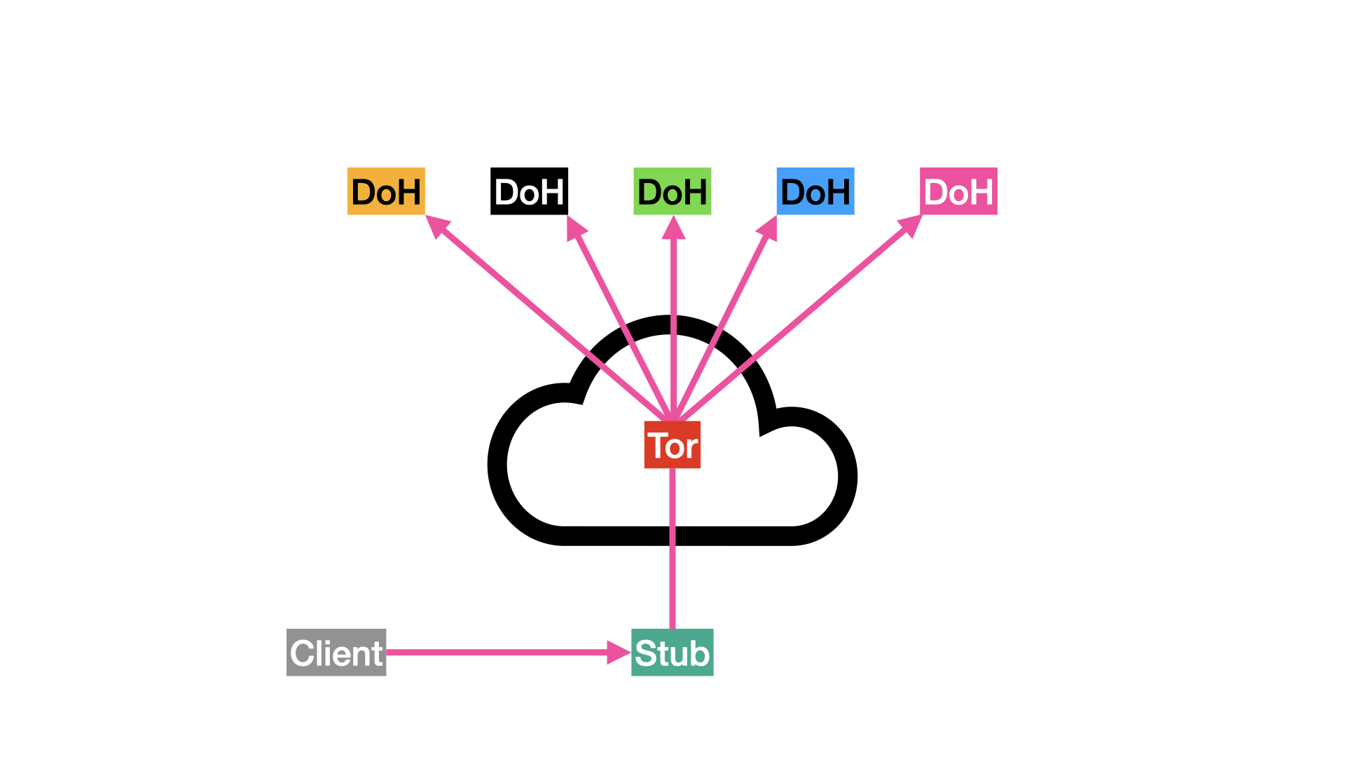 DoHoT: better security, privacy, and integrity via load-balanced DNS ...