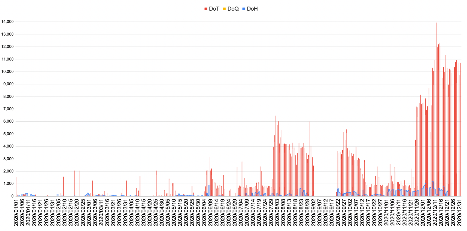 The prevalence of DNS over HTTPS | APNIC Blog