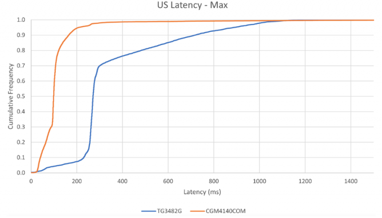 Working latency — the next QoE frontier | APNIC Blog