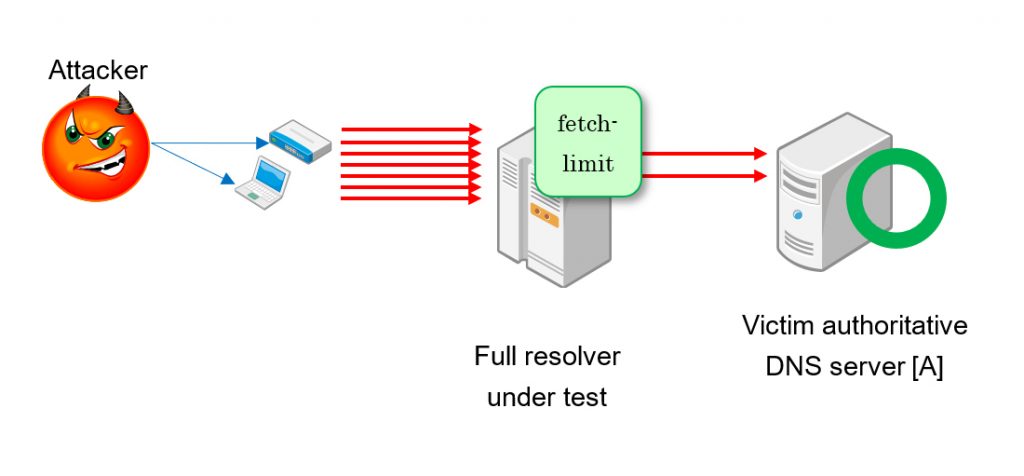 Evaluation of anti-DDoS features in full-service resolvers | APNIC Blog