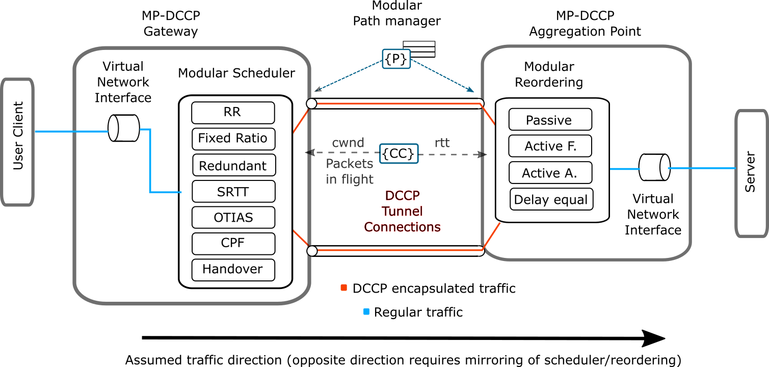 CCID5: Evaluating BBR for Datagram Congestion Control Protocol | APNIC Blog