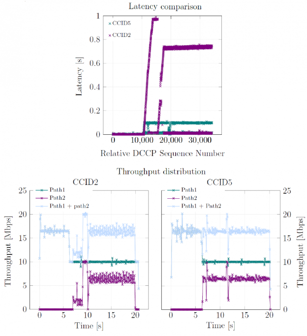 CCID5: Evaluating BBR for Datagram Congestion Control Protocol | APNIC Blog