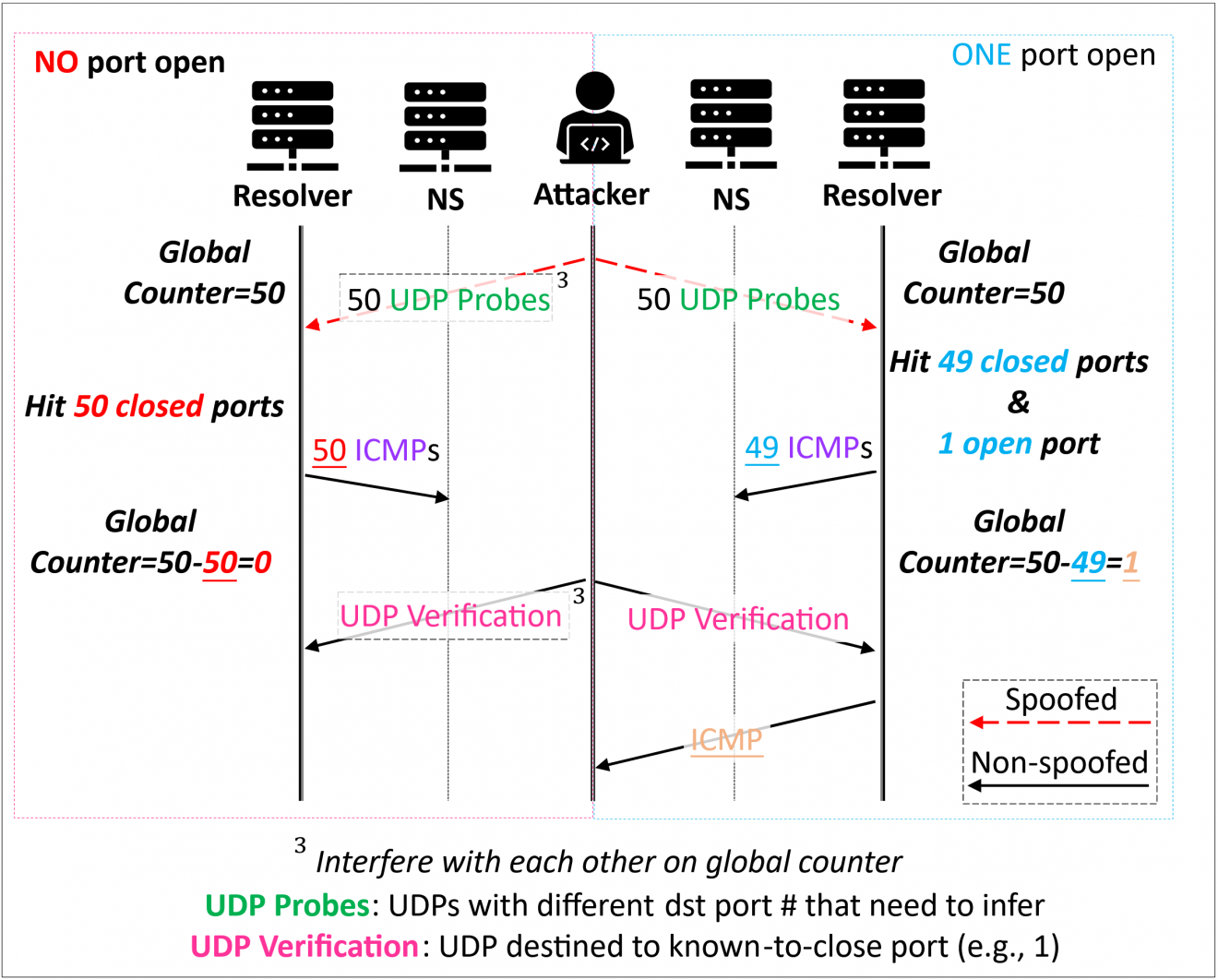 Modern OSes are prone to side-channel-based DNS cache poisoning attacks ...
